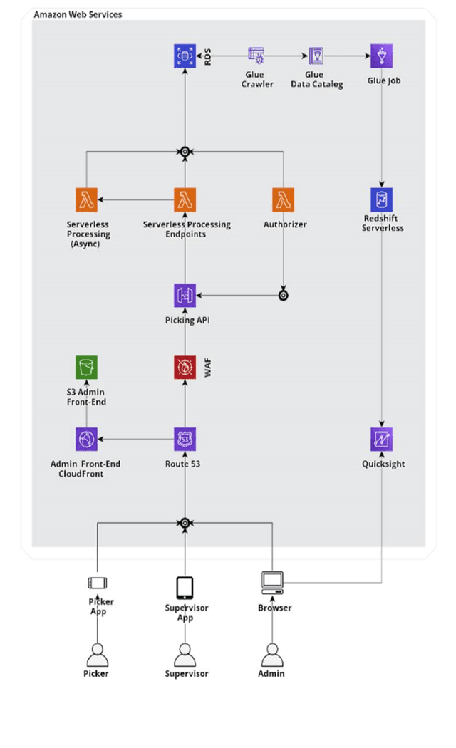 CBQA Solutions Powers Warehouse Evolution with Next-Gen AWS ...